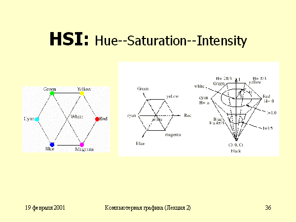 HSI: Hue--Saturation--Intensity